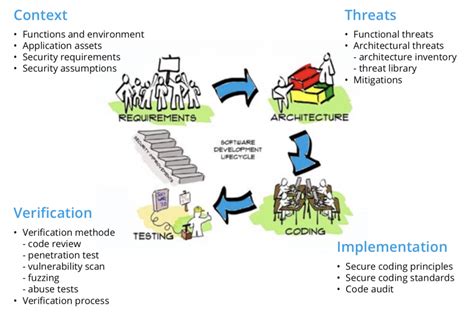 Secure Software Framework Secure Software Alliance