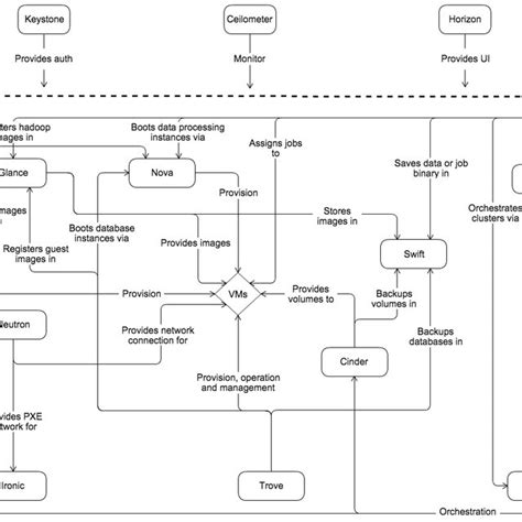 Conceptual Architecture Of OpenStack Kilo 2 Download Scientific Diagram