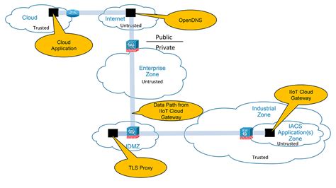 Holistic Cybersecurity For Industrial Iot Applications Industrial