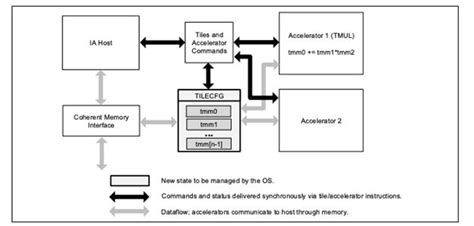Paulo Morgado On Linkedin Boosting Performance In Onnx Runtime With Intel® Amx For 4th Gen Intel®