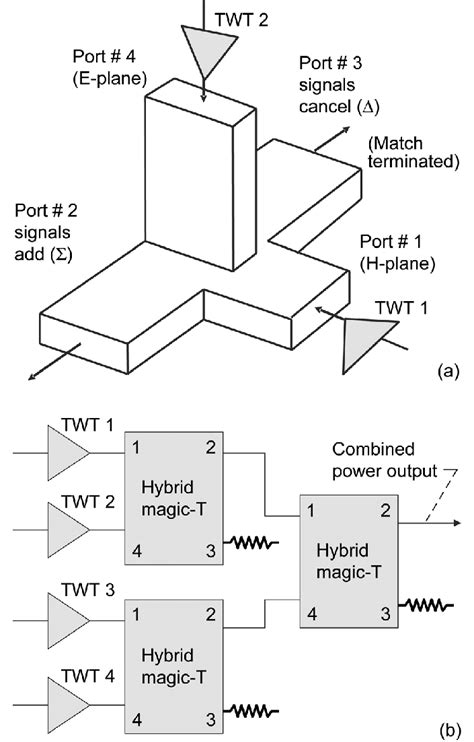 A Basic Configuration Of Waveguide Magic T Based Power Combiner For Download Scientific