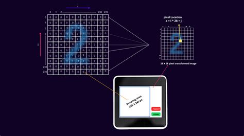 Unlock Passwords With Tinyml Based Digit Recognition