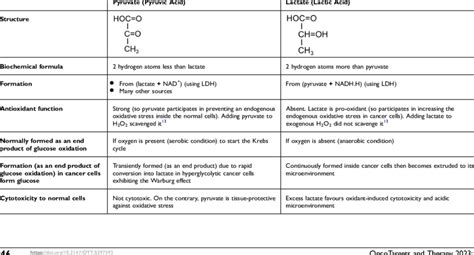 Comparison Between Pyruvate And Lactate Download Scientific Diagram