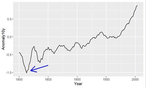 R语言 Ggplot绘图中添加直线、箭头、注释、矩形等 小鲨鱼2018 博客园