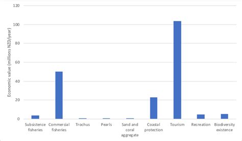Economic Value Of Marine And Coastal Ecosystem Services In The Cook