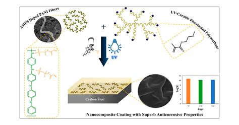 Eco Friendly Amps Doped Polyaniline Urethane Methacrylate Coating As A Corrosion Protection