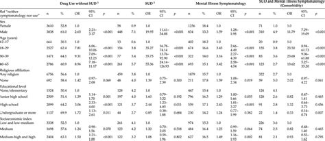 Multinomial Logistic Regression Model Of Sud And Mental Illness