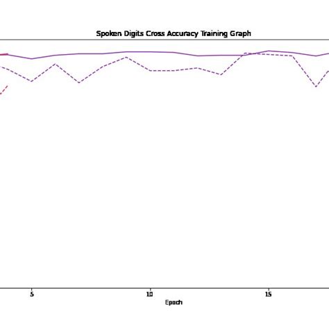 Training Graph Of Pre Trained Densenet 121 Model On The Gtzan Dataset