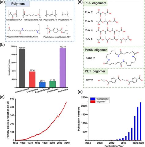 Oligomers From The Synthetic Polymers Another Potential Iceberg Of New
