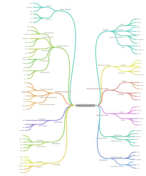Lenguaje De Programación Evolución Histórica Tercera Generación Java …