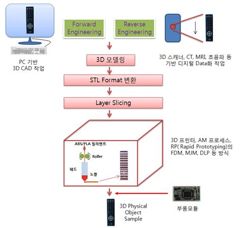 3d 프린터 원리 3d 프린터 프린터