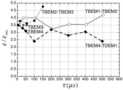 Effective Beam Emittance As A Function Of Pulse Length Along The