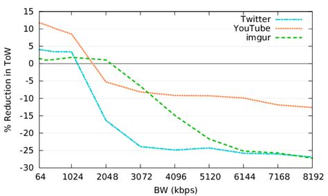 effect of bandwidth rtt 150ms plr 0 download scientific diagram