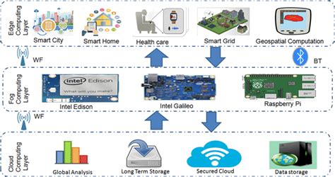 Fog Computing As An Intermediate Layer Between Edge And Cloud Fog