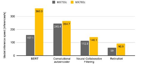 Ai Related Performance Testing Of Poweredge Mx760c Vs Poweredge Mx750c Dell Technologies Info Hub