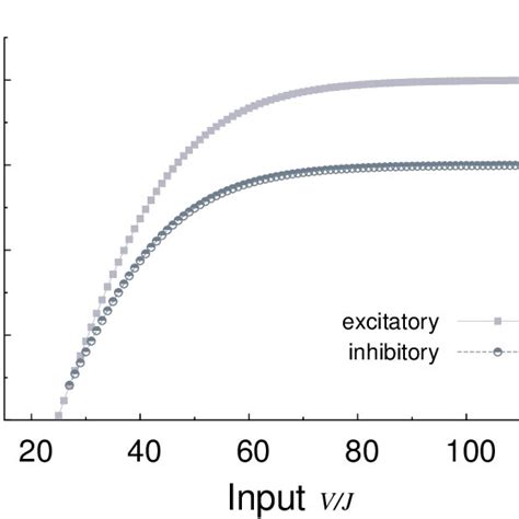 Mixed Mode Oscillations Or Period Doubling Oscillations Neuronal Download Scientific Diagram