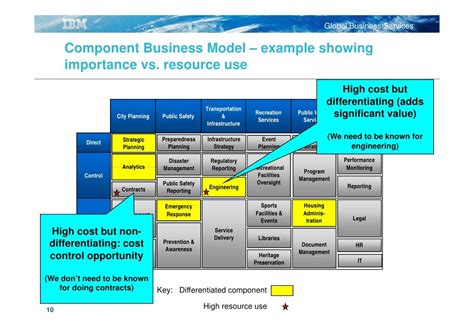 Ibm Global Services A Clear View Using Component Business Modelling …
