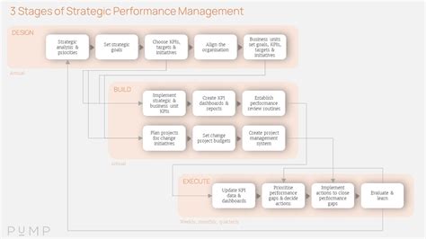 The 3 Stages Of The Strategic Performance Management Process Pump Academy