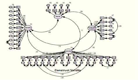 The Correlation Between These Constructs Download Scientific Diagram