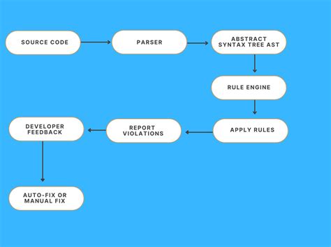 What Is Linting Baeldung On Computer Science