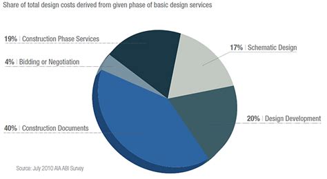 Phases Of Design Guide Marco Aguirre