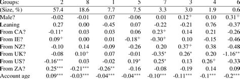Group Sizes And Logistic Regression Coefficients Download Scientific Diagram