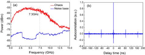 A The Rf Spectrum Of The Chaotic Signal The Red Line And Blue Line Download Scientific