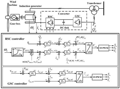 Electronics Free Full Text Variable Power Tracking Control Strategy Of Doubly Fed Induction
