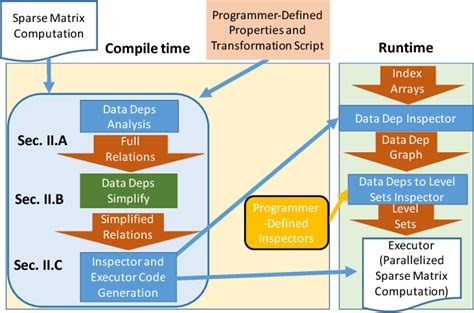 Figure 1 From Automating Wavefront Parallelization For Sparse Matrix Computations Semantic Scholar