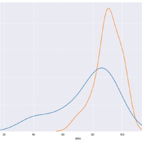 Kernel Density Estimate Kde Plot Showing Difference Of Distributions Download Scientific