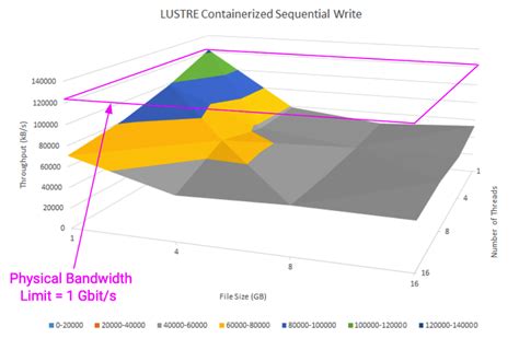 lustre read write throughput measured by iozone in case of download scientific diagram