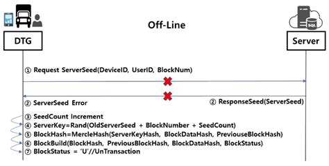 A Tamper Resistant Algorithm Using Blockchain For The Digital Tachograph
