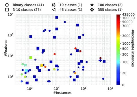 Overview Of The Characteristics Of 73 Automl Benchmark Datasets The