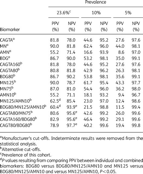 Ppv And Npv For Different Prevalence Values Download Table