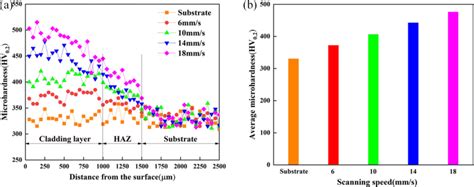 Tested Microhardness Of Cladding Layer Prepared At Different Scanning Download Scientific