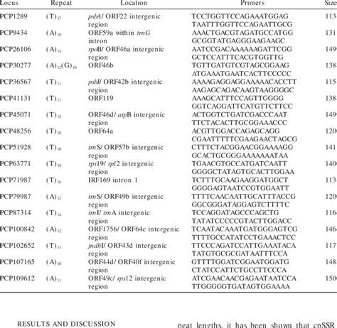Pinus Sylvestris Chloroplast Simple Sequence Repeat Primers Download