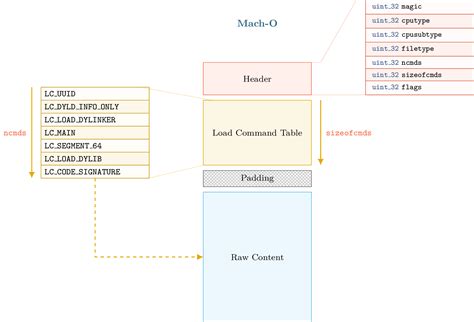 reverse engineering macos executables with ghidra and lief dave s