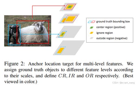 【asff】《learning spatial fusion for single shot object detection》 csdn博客