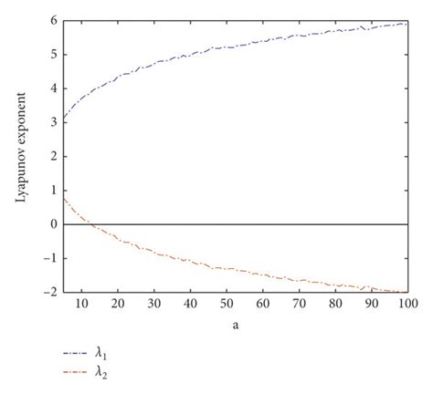 The Le Distributions Of Six 2d Chaotic Maps A The 2d Logistic Map