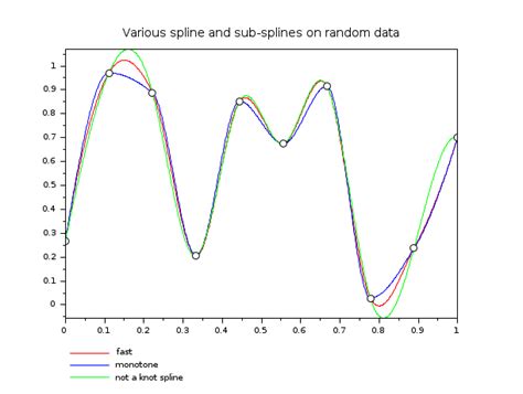 Splin Cubic Spline Interpolation