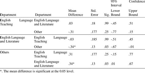Multiple Comparisons Post Hoc Test Results Download Scientific Diagram