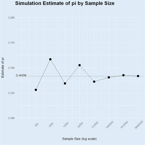pi and simulation art in r