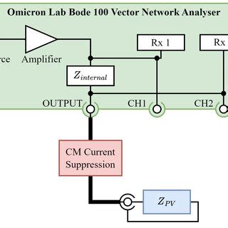 The Measurement Methods Used To Obtain The Impedance Parameters Used In Download Scientific