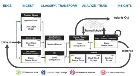 Accelerate AI Workloads With IBM Storage IBM Exam Study