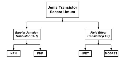 4 Jenis Transistor Fungsi Prinsip Kerja Serta Klasifikasinya