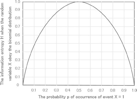 The Diagram Of The Information Entropy Function When The Random Download Scientific Diagram