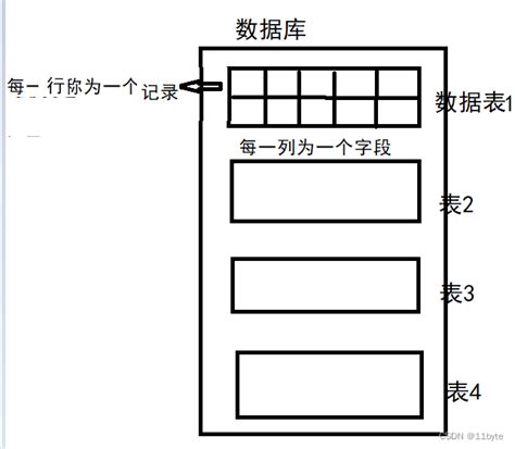 MySQL创建数据库和数据表 CSDN博客
