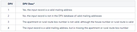 C How To Validate The Given Address Using Usps Stack Overflow