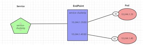 K8s Service 环境准备、clusterip 使用 邹邹很busy。 博客园