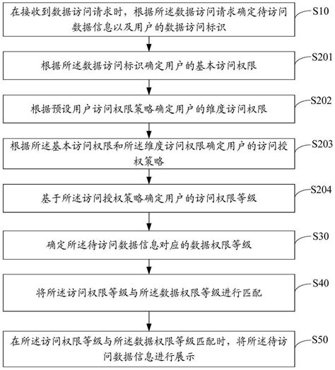 Data Access Control Method Device And Equipment And Storage Medium